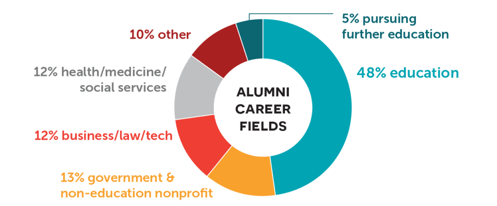 Alumni impact - City Year